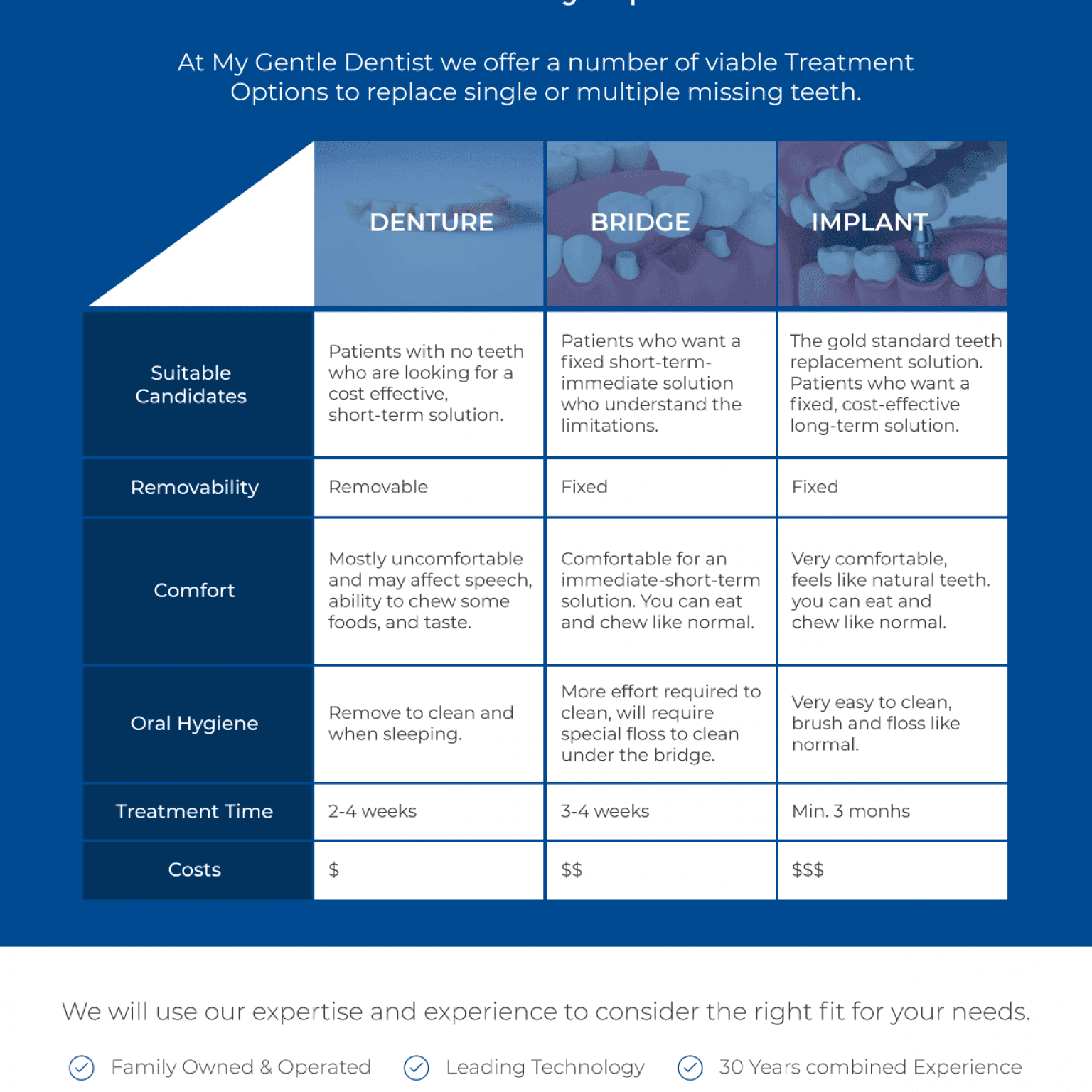 Dentures - My Gentle Dentist Arana Hills North Brisbane